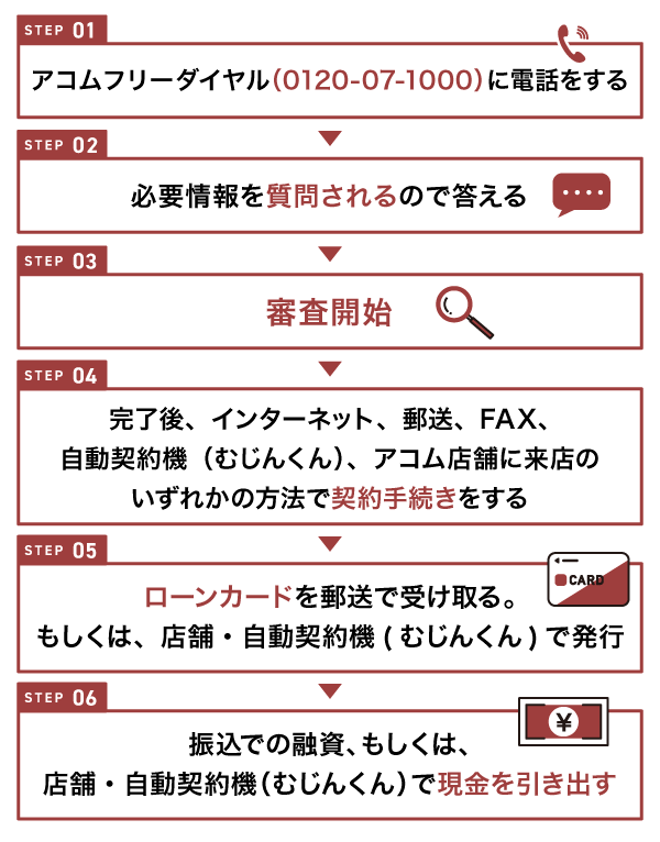 アコムで借りたら終わりって本当？実際にアコムでお金を借りた人の口コミや評判を調査